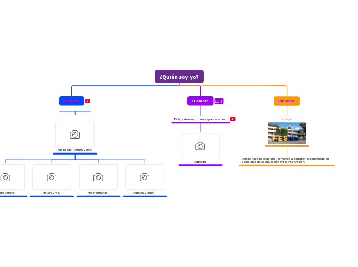 ¿Quién soy yo? - Mind Map